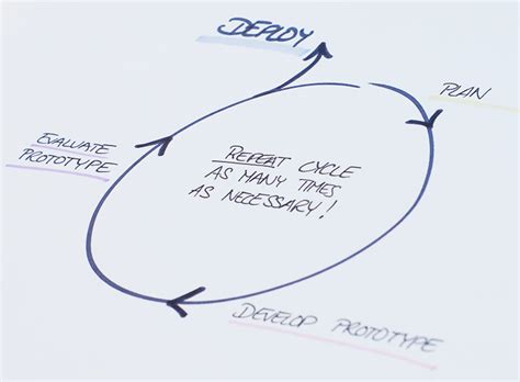 Evolutionary Prototyping D‑labs Gmbh