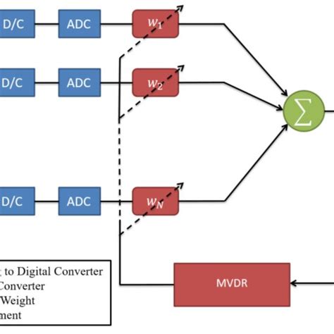 Adaptive Array Antenna System Schematic Download Scientific Diagram