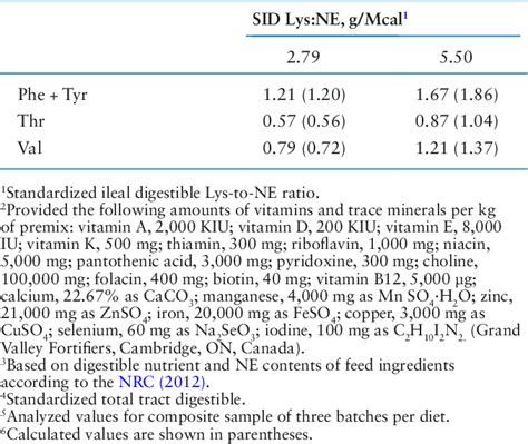 Table 1 From The Standardized Ileal Digestible Lysine To Net Energy