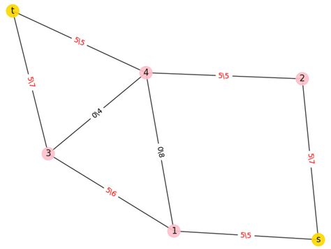 GitHub EnumCode Max Flow Visualization A Step By Step Visualization Of Edmond Karp Algorithm