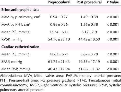 Echocardiographic And Cardiac Catheterization Parameters At Baseline