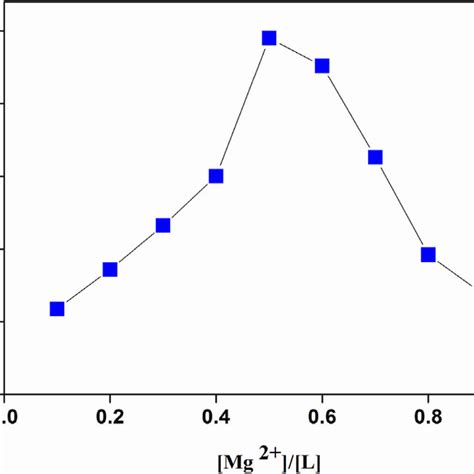 Jobs Plot Fluorescence Intensity Of Diagram Between 8 Hqc Pth And Mg Download Scientific