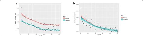 Internal Model Validation With A Dense Nn Two Internal Layers With 10