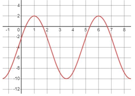 Solved Determine The Equation Of The Function Shown Chegg