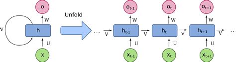 download recurrent neural network unfolding