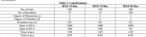 Table 1 From Optimal Placement Of Distributed Generation In Radial Distribution System Using Ant