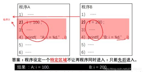 （44）进程管理之临界资源和临界区，锁机制临界资源的特点 Csdn博客