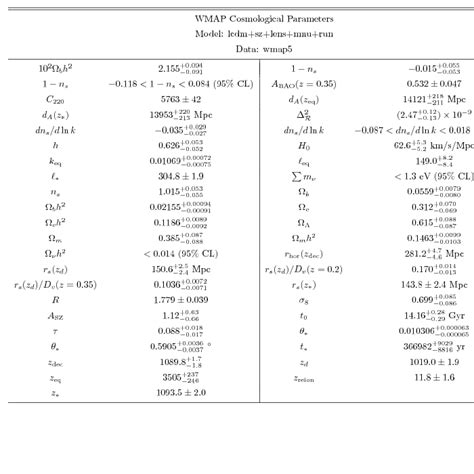 Lambda Wmap Cosmological Parameters Model Lcdmszlensmnurun Data