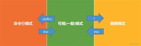 linux常用命令及vim编辑器基础命令 gcc linux vim编译指令 csdn博客