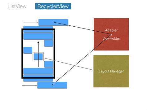 Listview Vs Recyclerview Ppt