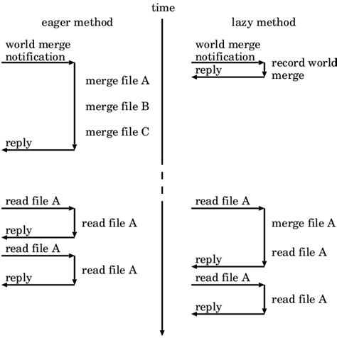 the eager and lazy method download scientific diagram