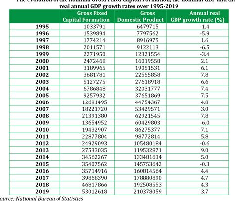 Table 1 From On Moldovas Incremental Capital Output Ratio And The