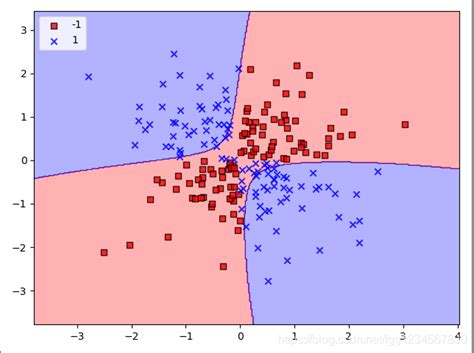 机器学习算法 用python实现用核支持向量机求解非线性问题机器学习pythonsvm实现非线性核 Csdn博客