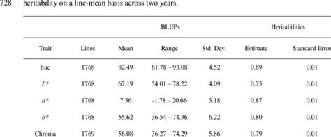 Means Ranges And Standard Deviations Std Dev Of Untransformed Download Table
