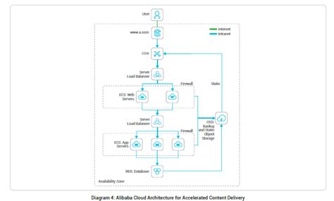 Best Practices Of Web Application Hosting In Alibaba Cloud SitePoint