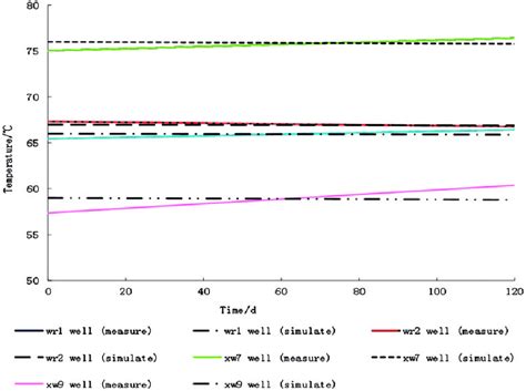 The Comparison Of Measured And Simulated Results About The Four