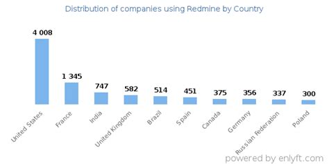 Redmine Project Management Tool A Comprehensive Step By Step Guide By Amit Patel Medium