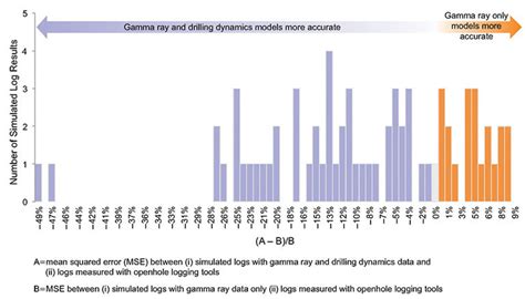 Drilling Data Provide Solution To Horizontal Well Log Costs