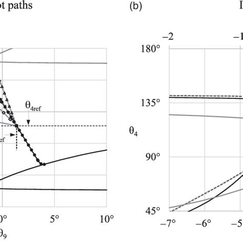 50e Robot At 122 • Tool Deflection Where A Shows Paths Intercepting Download Scientific