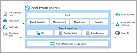 Microsoft Azure Synapse Analytics Areto Consulting