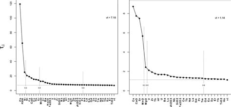 Left Graphical Representation Of The Evenness Of The Compositional Download Scientific Diagram