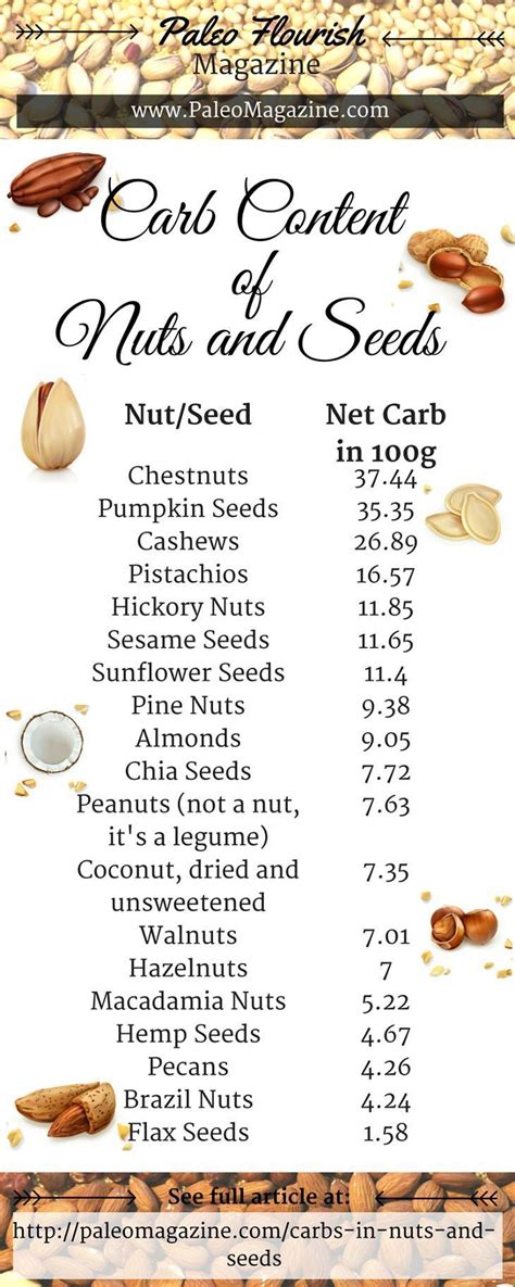 How Many Carbs In Nuts And Seeds Low Carbohydrate Diet Low