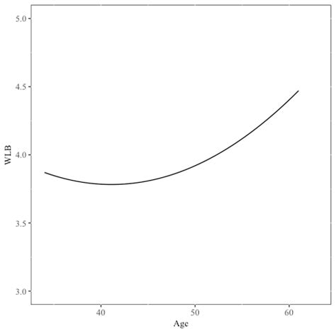 The Non Linear Interaction Between Age And Gender Predicting Work Life Download Scientific