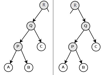 Java How Can I Rotate Nodes In A Splay Tree Stack Overflow