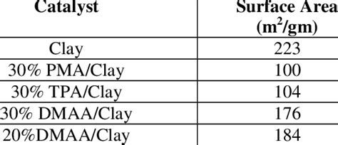 Surface Area Of Various Catalyst Download Table