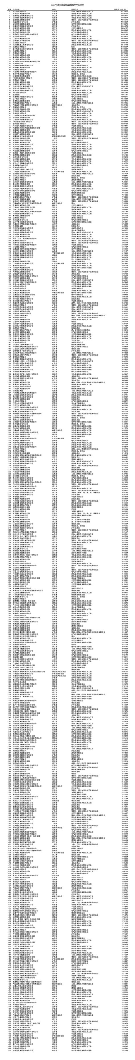 祝贺！2家曲靖企业上榜“2023中国制造业民营企业500强”发展云南峰会