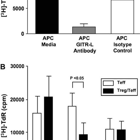 Gitr L Expression In Pbmcs After Seb Stimulation Pbmcs Stimulated With