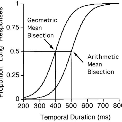 Temporal Bisection Curves Illustrating Geometric Mean Bisection And