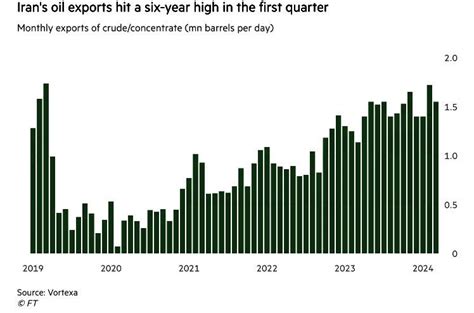 Irans Oil Exports Climb To The Highest Level In 6 Years Zerohedge