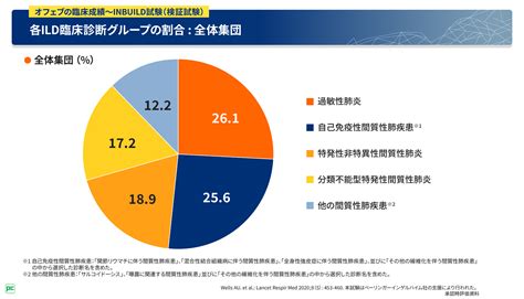 線維化が進行する特発性間質性肺炎（iips）患者さんへの治療介入の重要性（静止画）｜べーリンガープラス