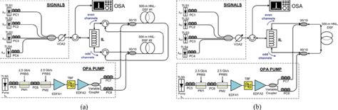 A Experimental Setup For Full Bandwidth OPA B Corresponding Download Scientific Diagram