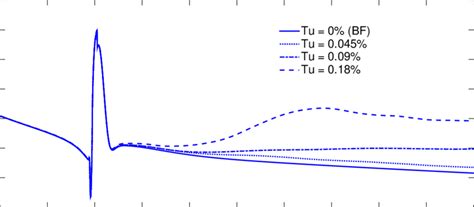 Streamwise Evolution Of The Skin Friction Coefficient For Different