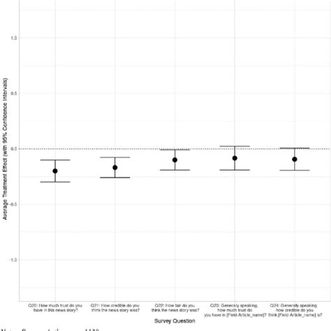 Fact Check Experiment Ordinal Regression Models Trust Download Scientific Diagram