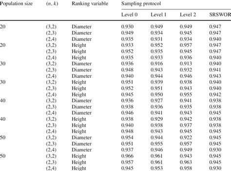 Simulated Coverage Probabilities Of Nominal 95 Confidence Intervals