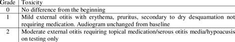 Toxicity Criteria According To The Radiation Therapy Oncology Group