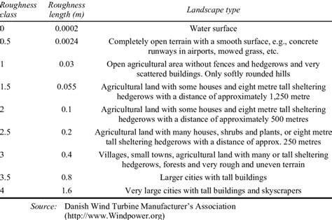 Roughness Classes And Roughness Length Download Scientific Diagram