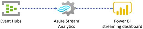 Power BI Real Time Data Streaming K Academy
