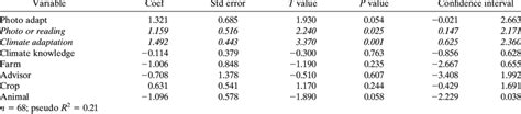 Multivariate Regression Model Of Pvz Effect On Adoption Likelihood Download Scientific Diagram