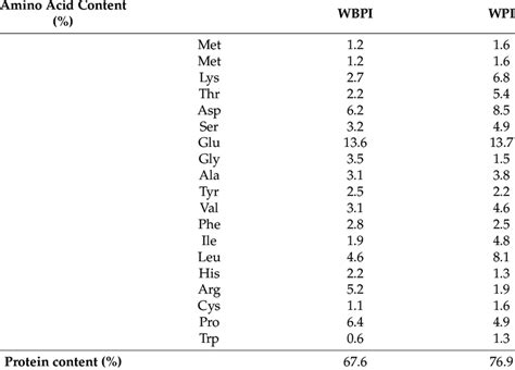 Protein Content And Amino Acid Composition Of Protein Isolates