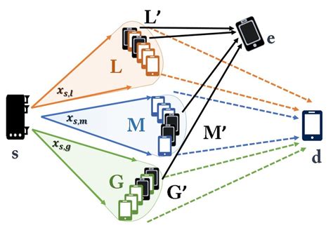 System Model The Source S Sends Its Message To The Destination D By Download Scientific