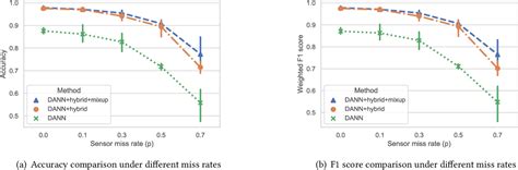 Figure 12 From Augmented Adversarial Learning For Human Activity Recognition With Partial Sensor