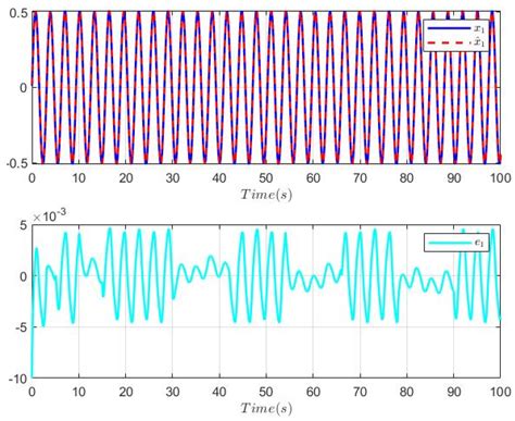 Mathematics Free Full Text Adaptive Output Feedback Control For
