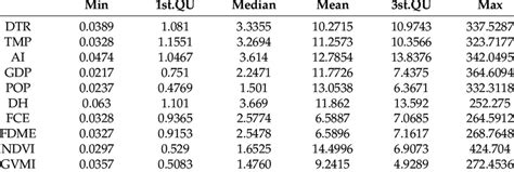 Descriptive Statistics For Variables Importance For The Gwrf Model