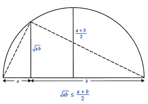 The Arithmetic Geometric Mean Inequality Archimedes Lab Project