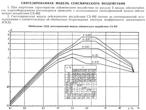 Oscillating System Shock Spectrum And Q Factor Description