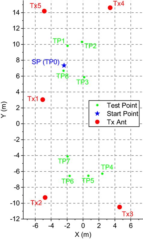 Planimetric Positions Of Test Points And Pl Transmitter Antennas Tp0 Download Scientific